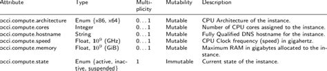 Attributes Defined For The Compute Type Download Table