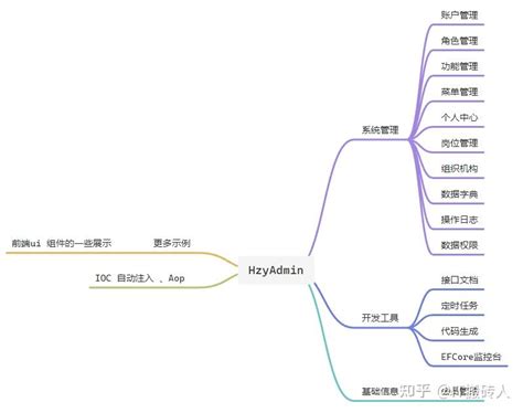 开源：一款开源的前后分离，后台通配的权限管理系统 知乎