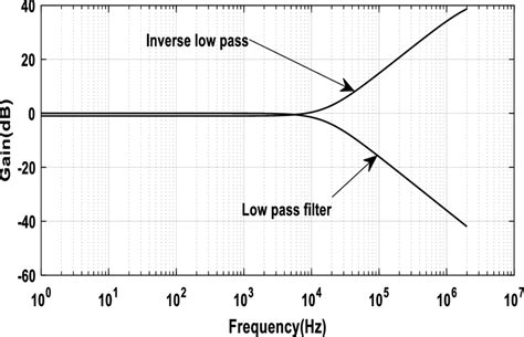 Plot Of The Frequency Response For The Low Pass And The Inverse Low