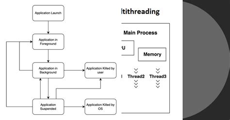 List Swift Operation Gcd Curated By Rakesh Bajeli Medium