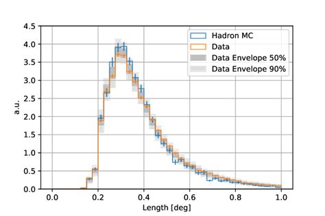 The Image Parameter Length As Measured Using Cosmic Ray Data Orange Download Scientific