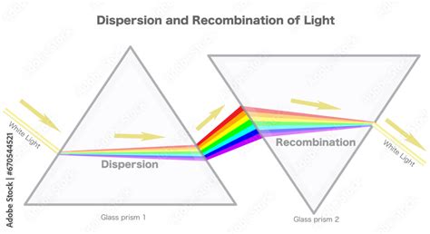 Recombination Of Spectrum Light Another Through Prism Is Kept Inverted The Dispersed Light
