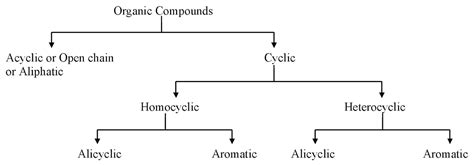 Classification Of Organic Compounds Chart