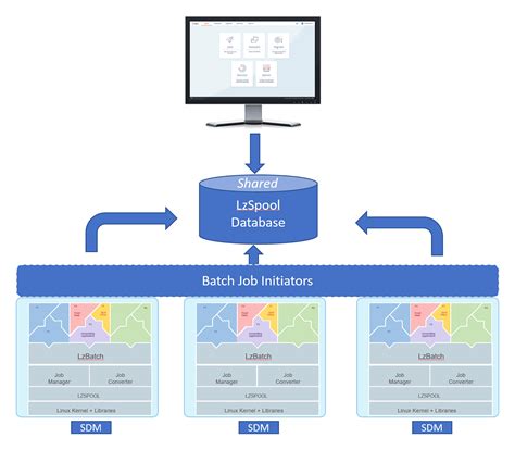 Infrastructure Modernization The Horizontal Scaling Of Batch Workload