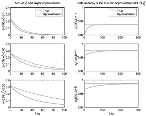 ACF Of Squared Observations And Rate Of Decay Of Such ACF For Symmetric Download Scientific