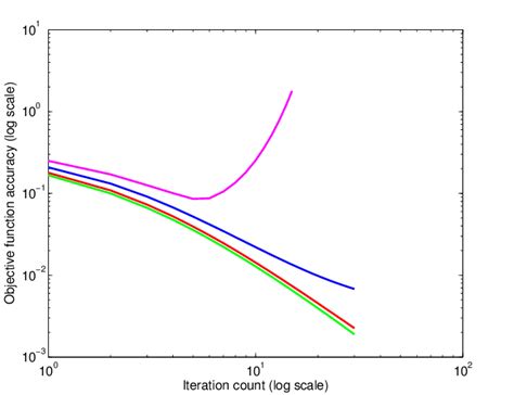 Fast Gradient Method For Minimizing A 1 Smooth Convex Function Using An