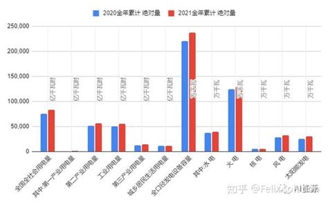 2021年全国电力工业统计数据and2020年数据对比源文件为excel 知乎