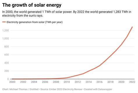 The Remarkable Growth Of Solar Power In 7 Charts