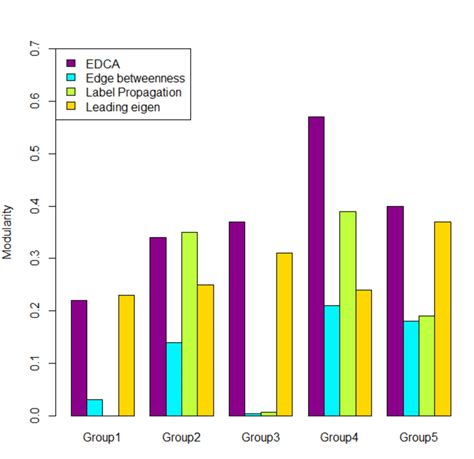Modularity Obtained In The Five Facebook Groups Download Scientific