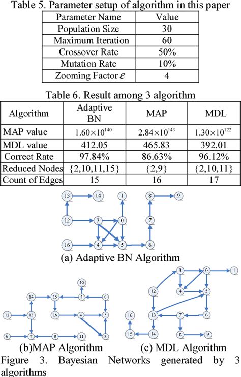 Table 6 From Research On Bayesian Network Adaptive Knowledge Construction And Inference Based On