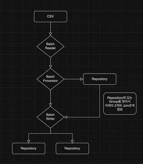 112만건의 정보 220만건의 Insert 대규모 업데이트 Bulk Insert