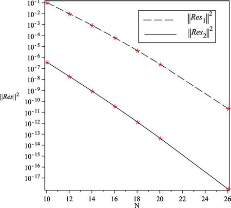 graph of ‖res‖² by direct rbfs solution for ϕ 0 β 0 4 and ε 0 1