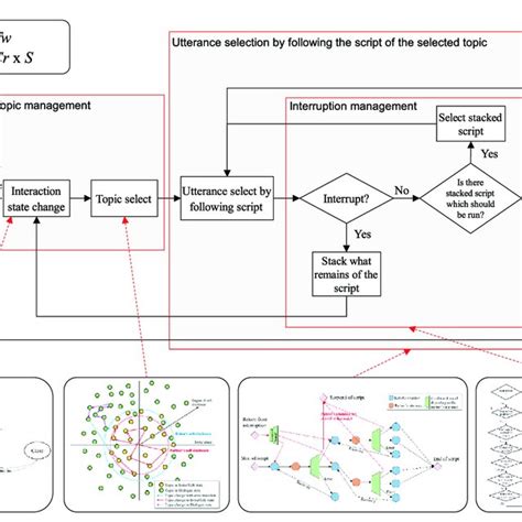 Block Diagram Of Dialogue Management Download Scientific Diagram