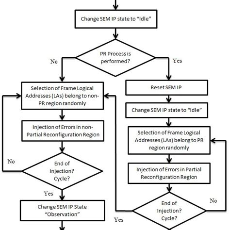 Error Injection And Mitigation Flowchart Download Scientific Diagram