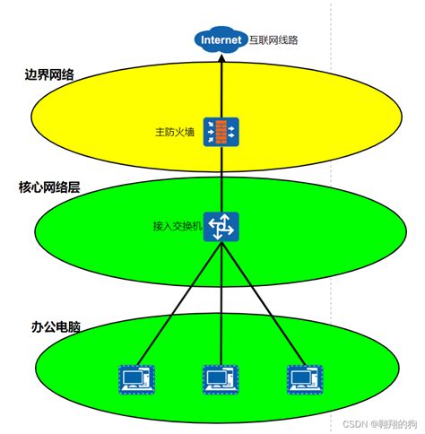 论：如何设计一个完整的互联网企业网络架构 初级篇2企业网络架构设计 Csdn博客
