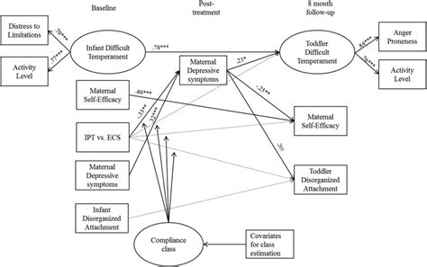 The Results Of Complier Average Causal Effect Model Ipt Interpersonal