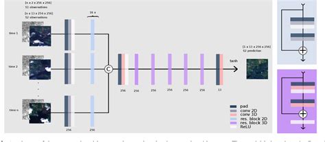 Figure 1 From Multi Sensor Time Series Cloud Removal Fusing Optical And