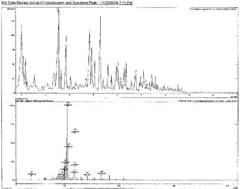 Gas Chromatography Mass Spectrometry Data Download Scientific Diagram