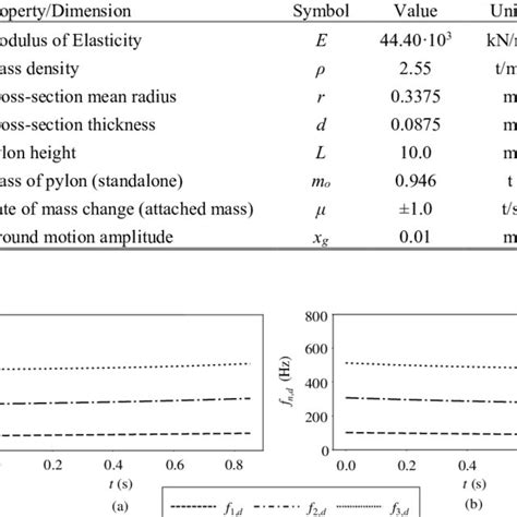 Dimensions And Properties Of Pylon Simulated For The Numerical Example Download Scientific