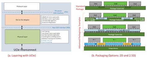 Innovative Interconnects The Future Of Chiplet Based Processors News
