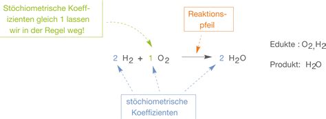 Grundlagen Reaktionsgleichungen Und Stöchiometrie Digitales Schulbuch Chemie