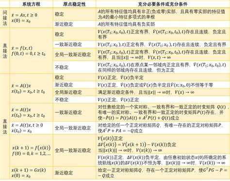 Chapter93：线性系统稳定性分析及综合实例 Csdn博客