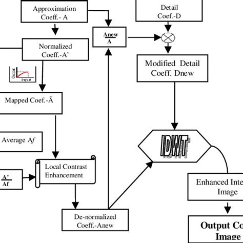 The Proposed Enhancement Algorithm 1 Luminance Enhancement Via Dynamic