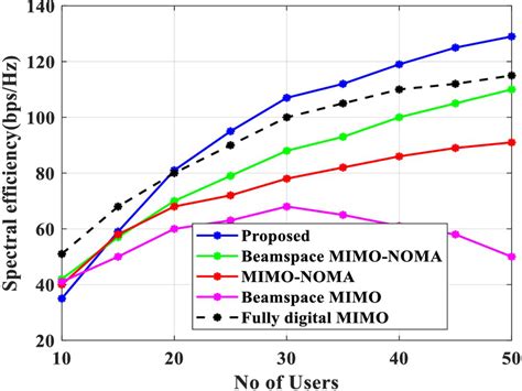 Comparison Analysis On Spectrum Efficiency By Varying Users Download