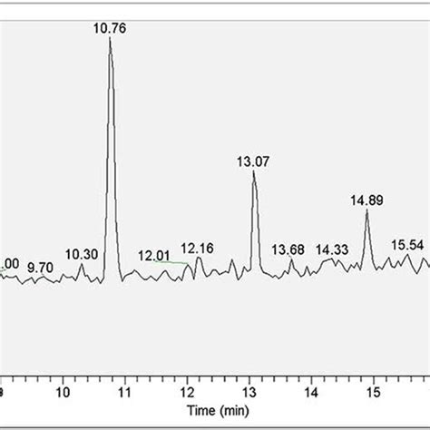 Lcms Total Ion Chromatogram Of The Alcoholic Extract From Ganoderma Download Scientific