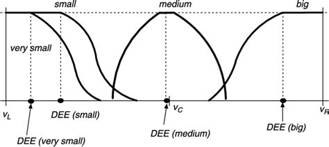 Fuzzy Sets That Interpret Intensions Of Some Evaluative Linguistic