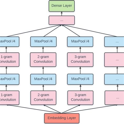 Pdf A Deep Learning Architecture For Sentiment Analysis