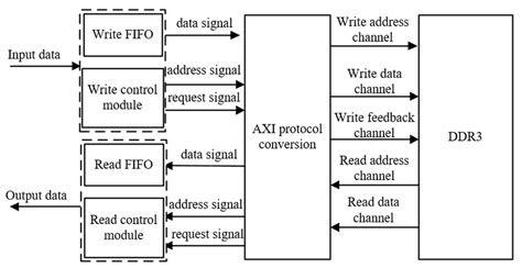 General Block Diagram Of Image Data Caching And Transmission