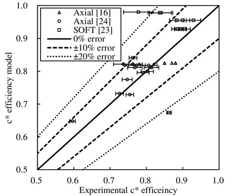 Comparison Of The C Efficiency Model With The Experimental Data Download Scientific Diagram