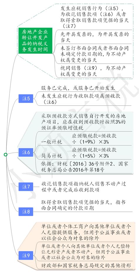 江阴市长江税务师事务所 江阴大桥会计师事务所 增值税纳税义务发生时间思维导图