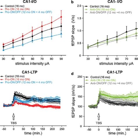 Dysfunction Of The Schaffer Collateral Pathway In Proaggregant Htau40