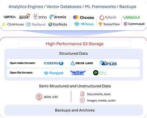 High Performance Storage Virtuozzo