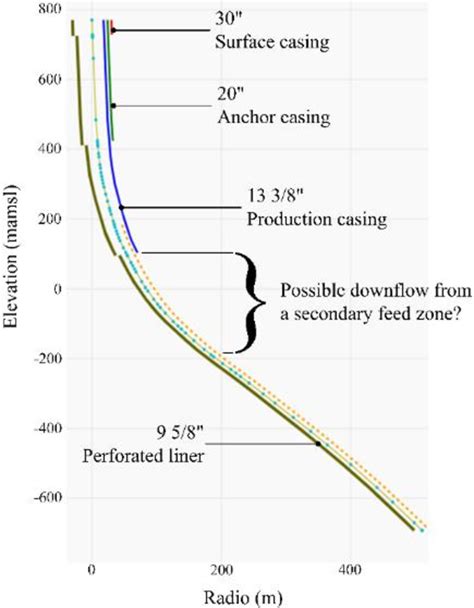 Casing Diagram Well Chi 8a Download Scientific Diagram