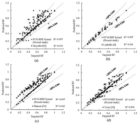 Comparison Of Actual Versus Predicted Reduction Factor Using Svm Rbf