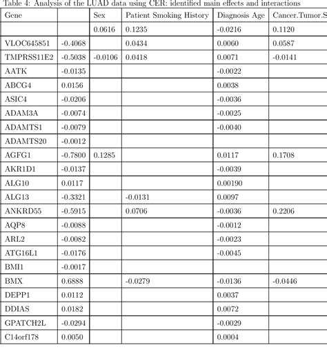 Table 1 From Composite Expectile Regression With Gene Environment