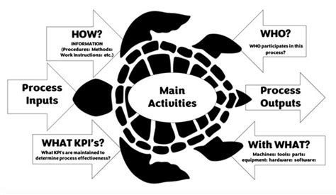 The Turtle Diagram Not A Hare Brained Tool