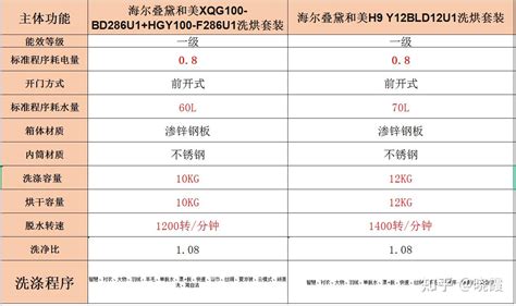 海尔叠黛和美H9 Y12BLD12U1洗烘套装和海尔叠黛和美XQG100 BD286U1 HGY100 F286U1洗烘套装有什么不同选哪款