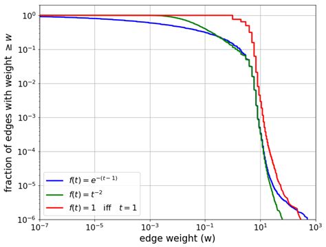 Empirical Complementary Cumulative Distribution Ccdf Of Edge Weights