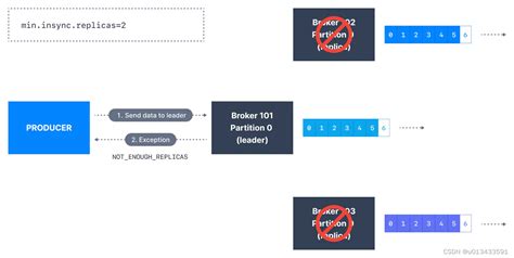 Kafka Producer Acks机制 Csdn博客