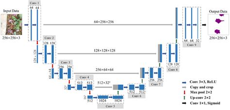 2d convolution in expansive path in unet from 256 to 128 45 off