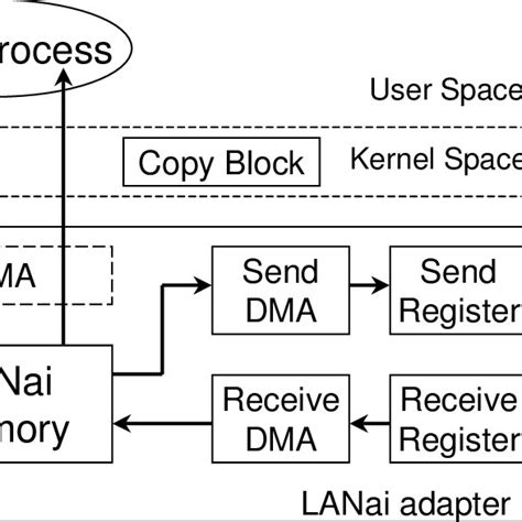 Bdm Message Latency Download Scientific Diagram