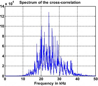 Spectrum Of The Cross Correlation Download Scientific Diagram