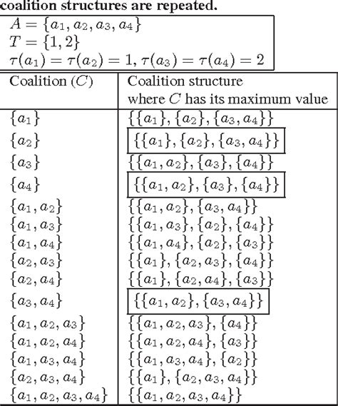 Table 1 From Coalition Structure Generation In Multi Agent Systems With