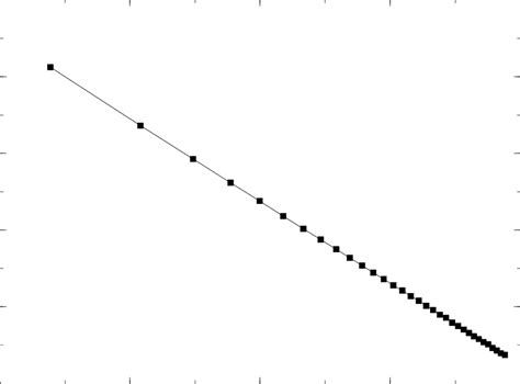 Log Log Plot Of ǫl2 After Subtracting The Extrapolated Value ǫ∞ Download Scientific