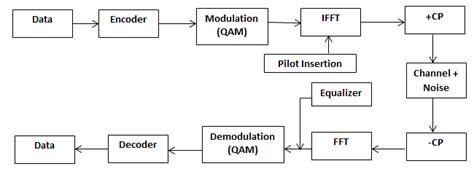 Ofdm Block Diagram At The Transmitter Side The Data Bit Stream Passes