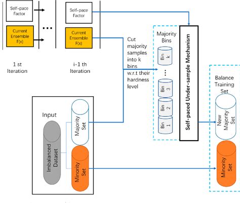 Figure 1 From Spe Acgan A Resampling Approach For Class Imbalance